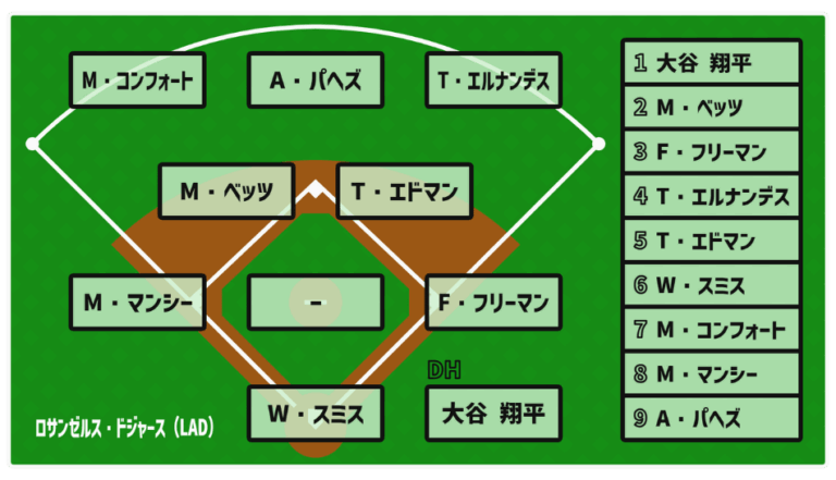 【無料選手名鑑】ロサンゼルス・ドジャース（LAD）（ナショナルリーグ/西地区）【2025 チーム/選手/監督紹介】 - BLUE WOLF